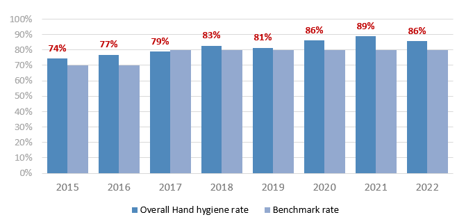 Hand hygiene compliance - Cabrini